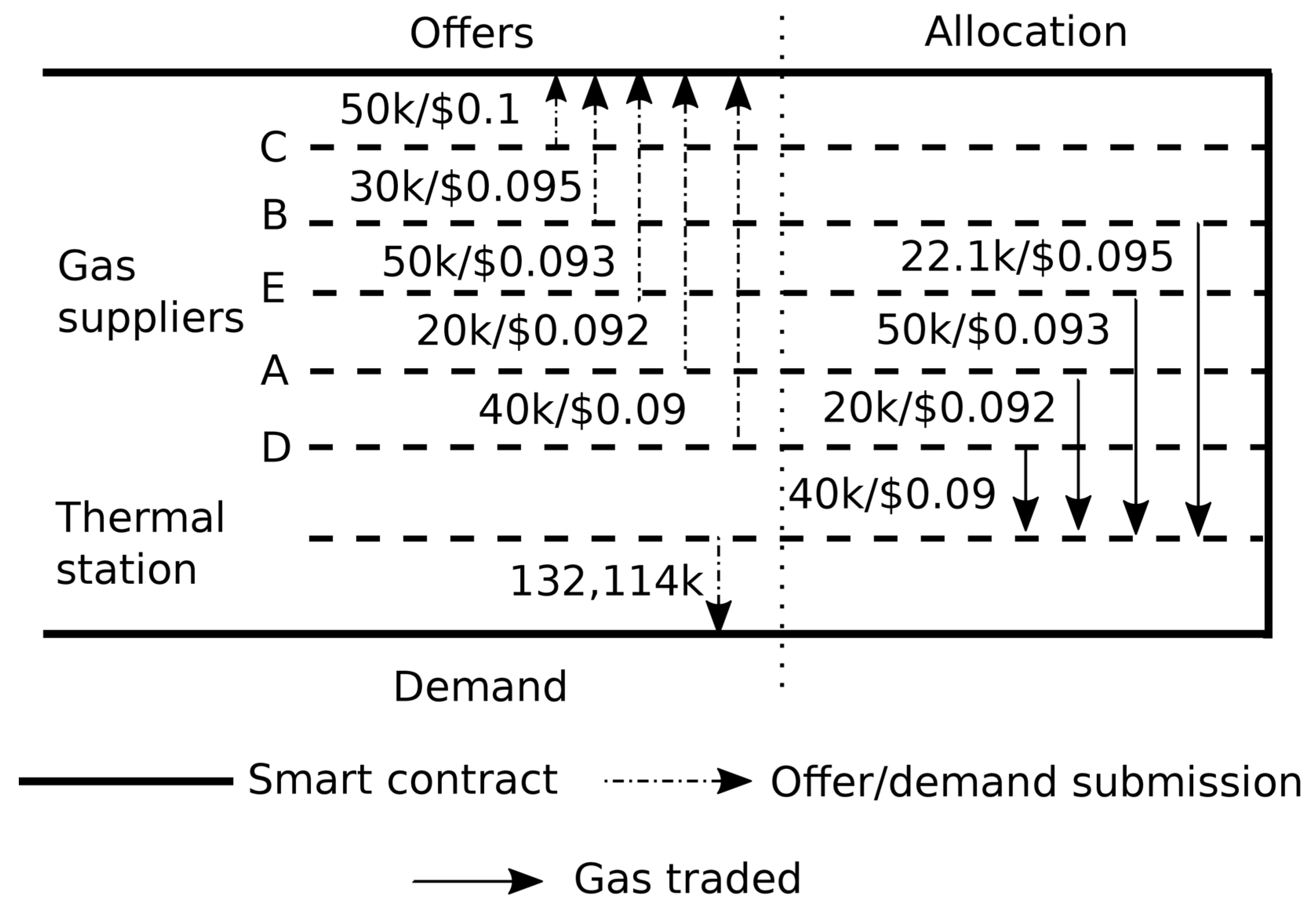 Blockchain-Based Gas Auctioning Coupled with a Novel Economic Dispatch ...