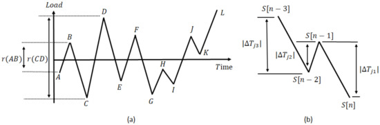 Circuit-Based Rainflow Counting Algorithm in Application of Power ...
