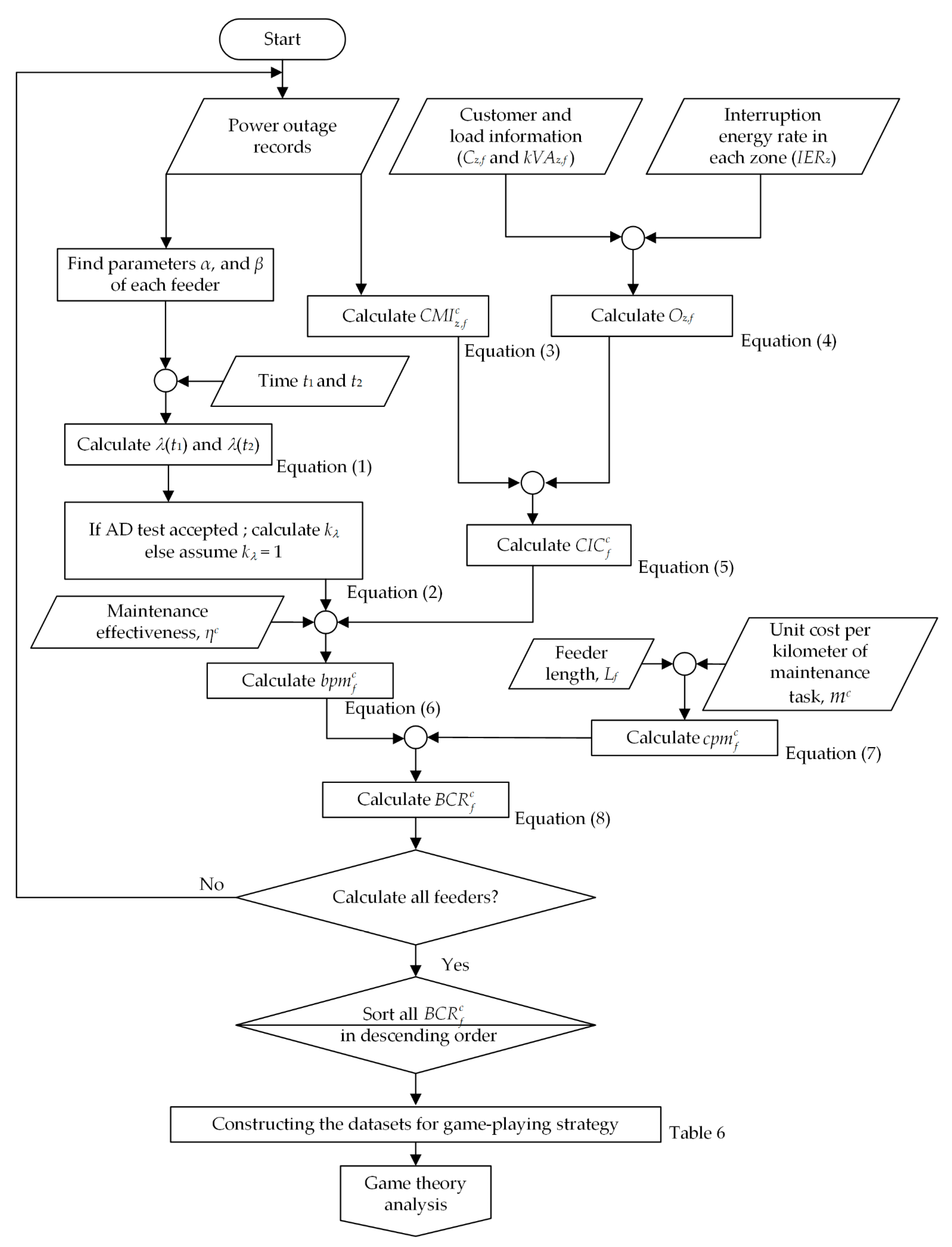 Optimal Preventive Maintenance Planning for Electric Power Distribution ...