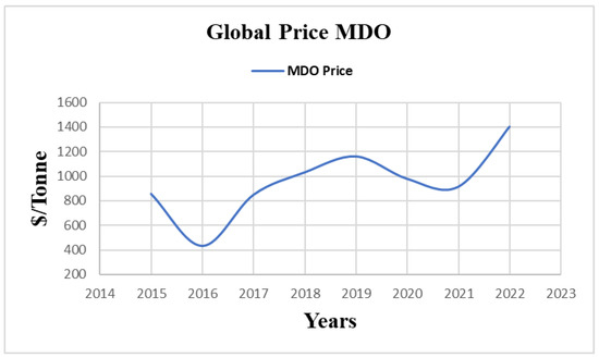 Techno–Economic and Risk Evaluation of Combined Cycle Propulsion ...