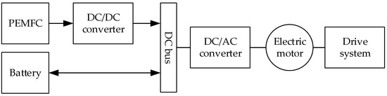 Research on Energy Management Strategy of Fuel Cell Vehicle Based on ...
