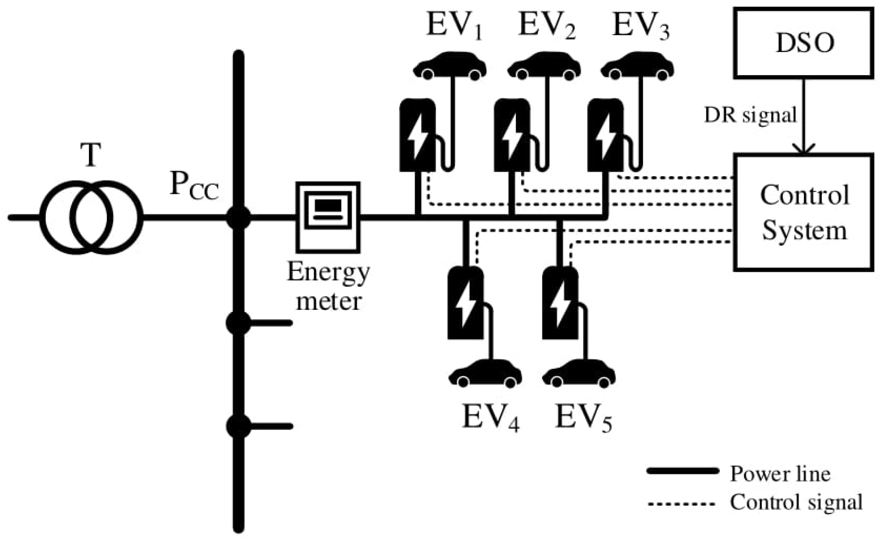 Electric Vehicles Charging Algorithm with Peak Power Minimization, EVs ...