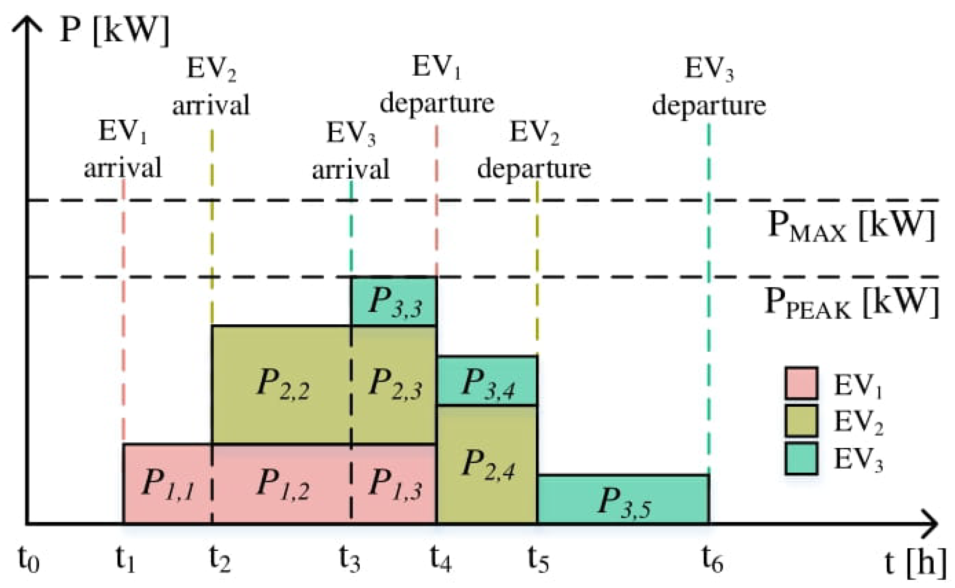 Electric Vehicles Charging Algorithm with Peak Power Minimization, EVs Charging Power ...