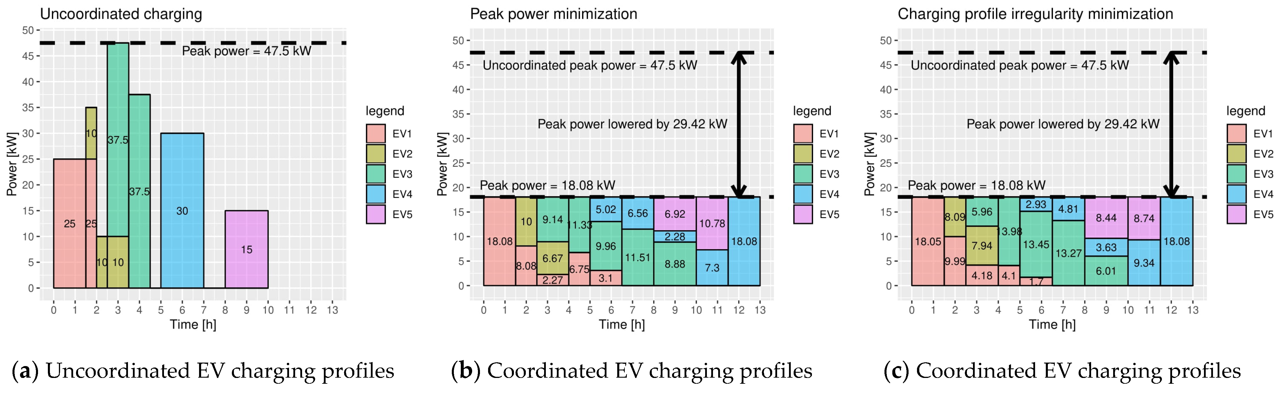 Electric Vehicles Charging Algorithm with Peak Power Minimization, EVs ...