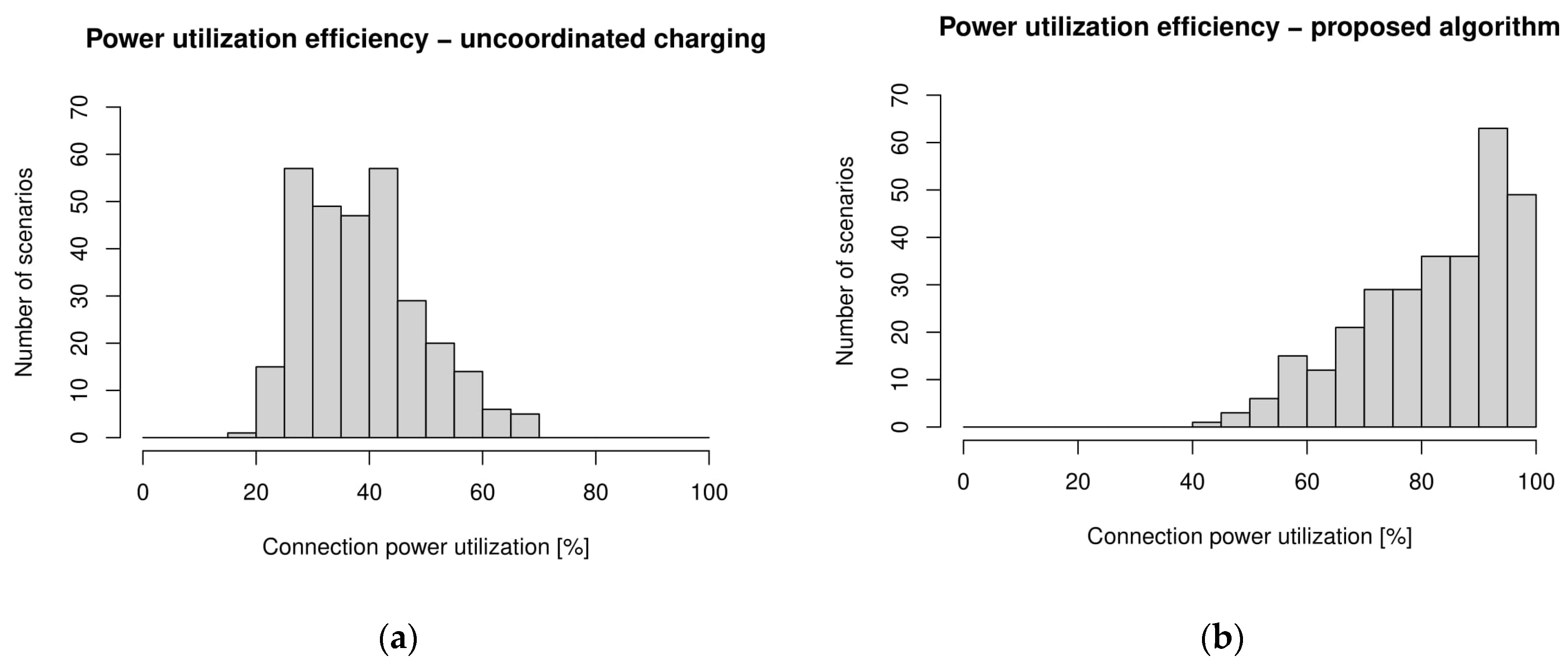 Electric Vehicles Charging Algorithm with Peak Power Minimization, EVs Charging Power ...