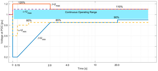 A Review of Grid Code Requirements for the Integration of Renewable ...