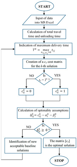 Energies | Free Full-Text | Optimization of the Delivery Time within ...