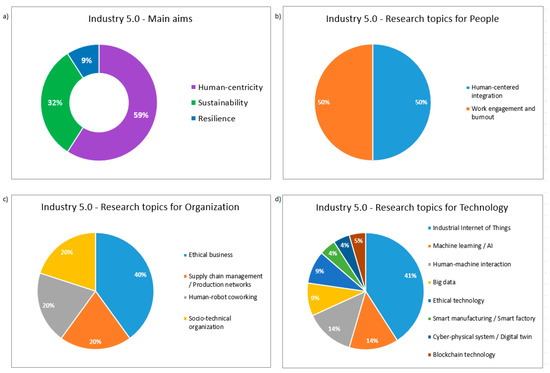 From Industry 4.0 towards Industry 5.0: A Review and Analysis of ...