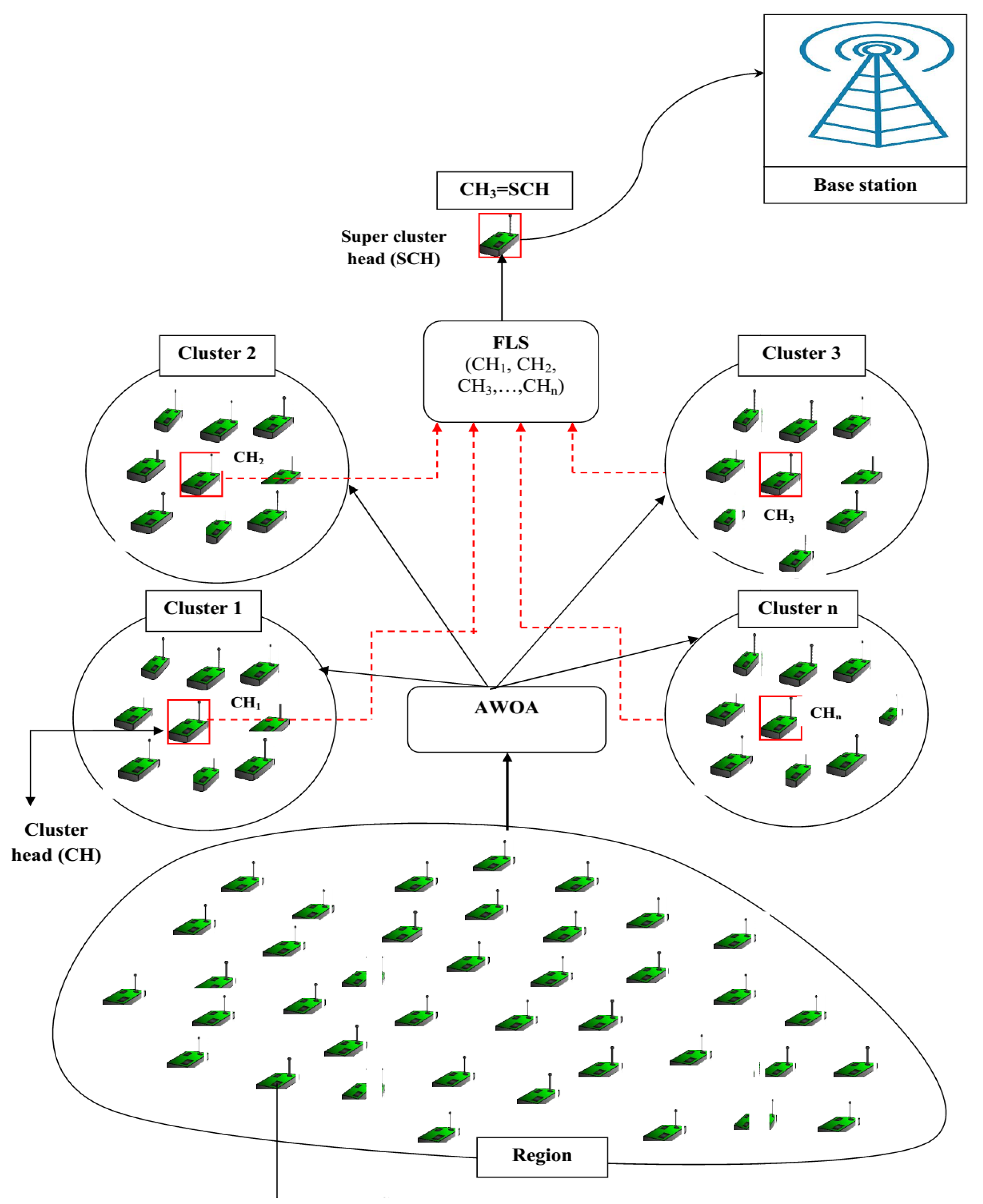 Multi-Objective Energy Efficient Adaptive Whale Optimization Based Routing for Wireless Sensor ...