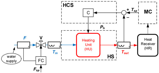 ADRC-Based Habituating Control of Double-Heater Heat Source