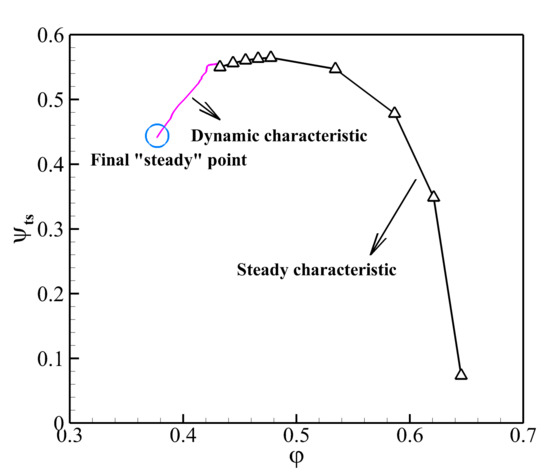 A Computational Method of Rotating Stall and Surge Transients in Axial ...