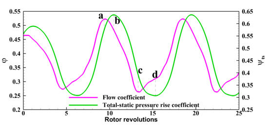 A Computational Method of Rotating Stall and Surge Transients in Axial ...