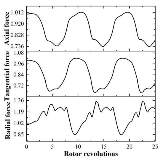 A Computational Method of Rotating Stall and Surge Transients in Axial ...