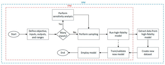 Energies | Free Full-Text | A Review of Proxy Modeling Highlighting ...