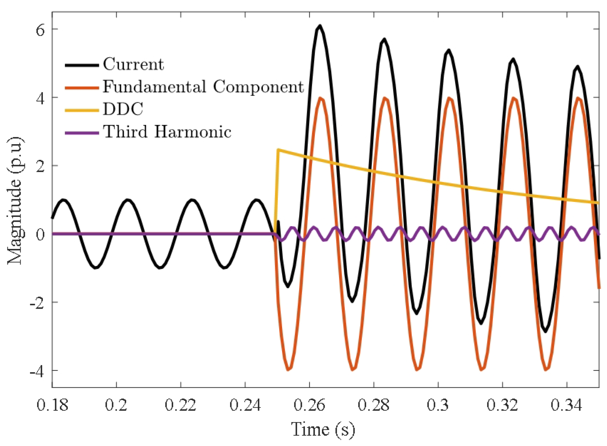 Decaying DC Offset Current Mitigation in Phasor Estimation Applications: A Review