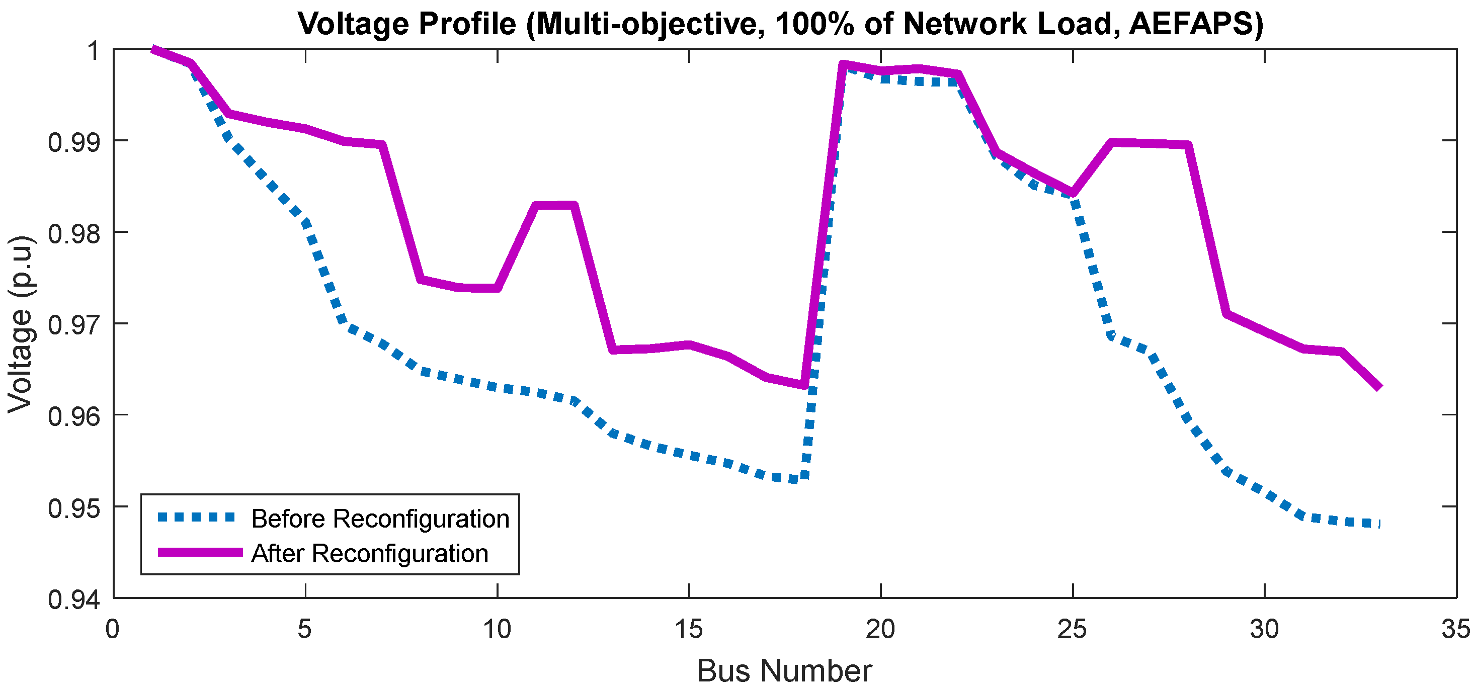 Artificial Electric Field Algorithm-Pattern Search for Many-Criteria Networks Reconfiguration ...