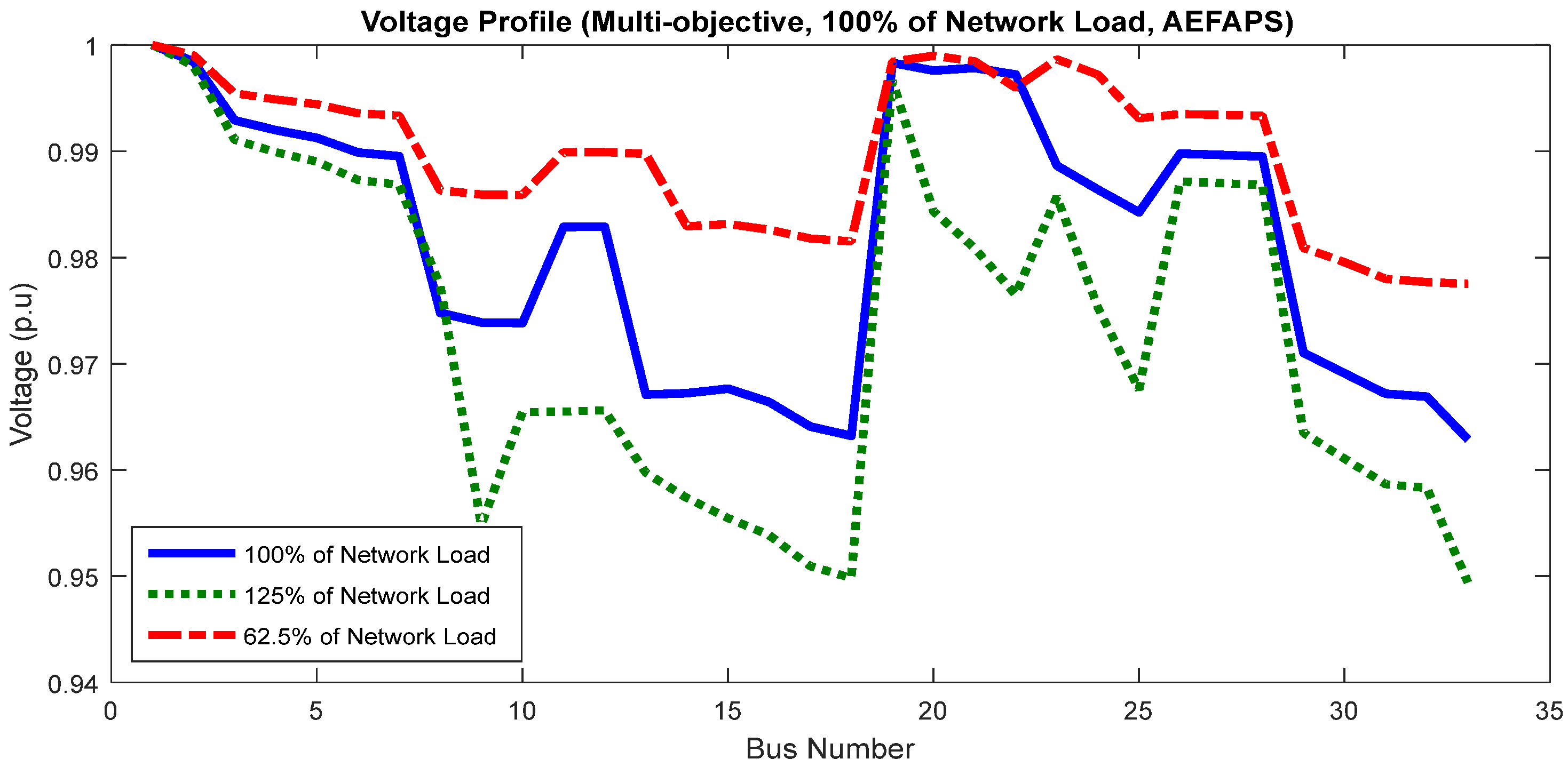 Artificial Electric Field Algorithm-Pattern Search for Many-Criteria Networks Reconfiguration ...