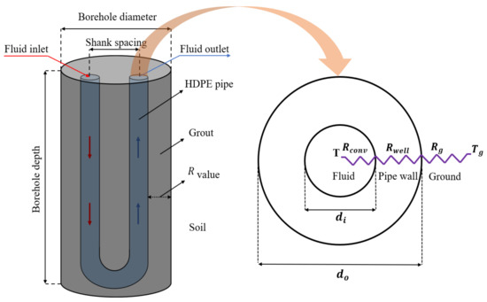Control of Heat Transfer in a Vertical Ground Heat Exchanger for a ...