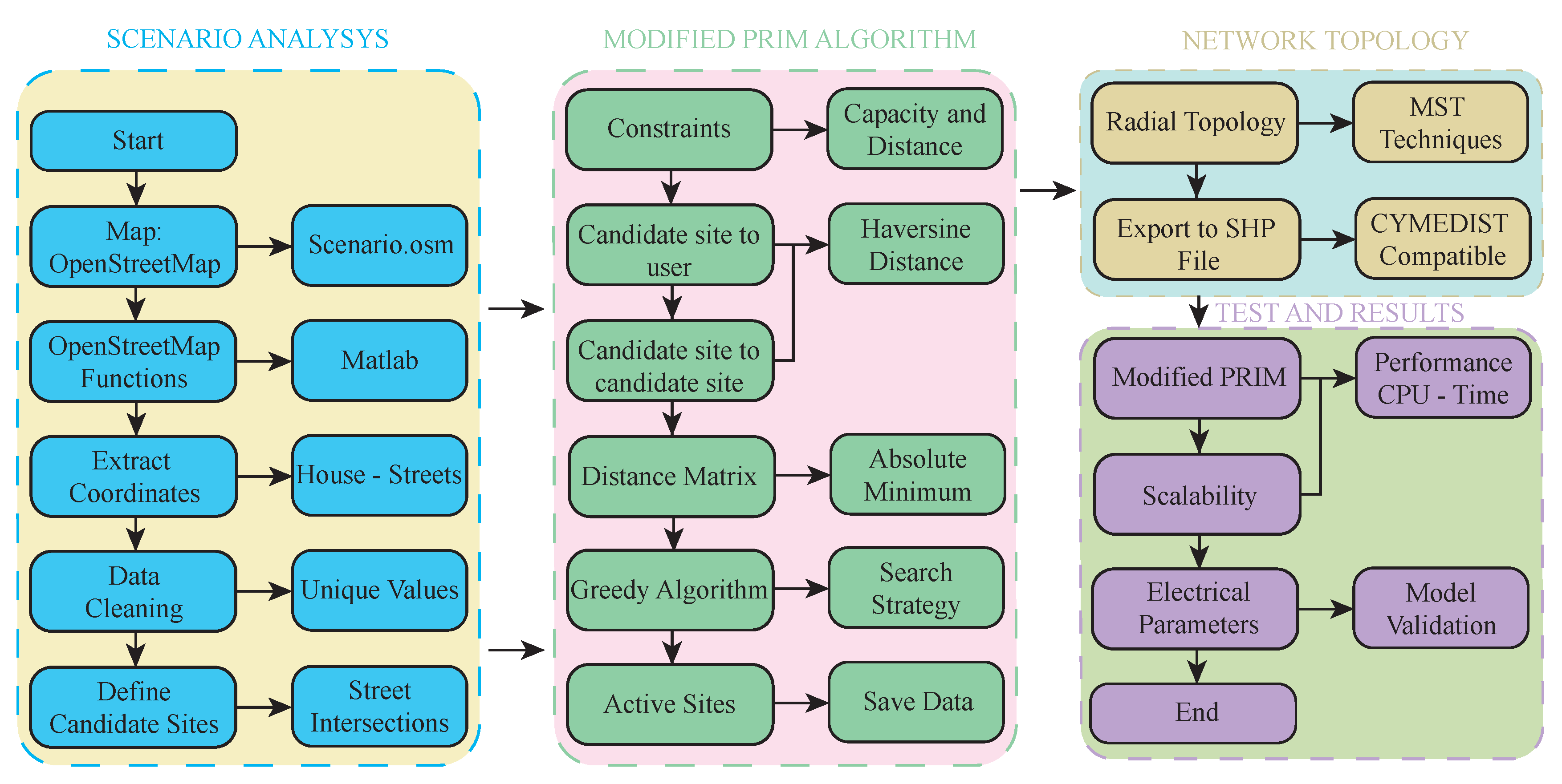 Optimal Reconfiguration of Electrical Distribution System Using ...