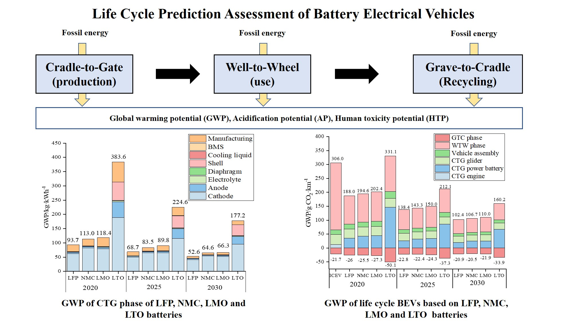 Energies | Free Full-Text | Life Cycle Prediction Assessment of Battery ...
