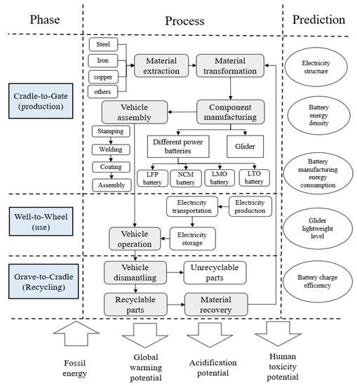 Energies | Free Full-Text | Life Cycle Prediction Assessment of Battery ...