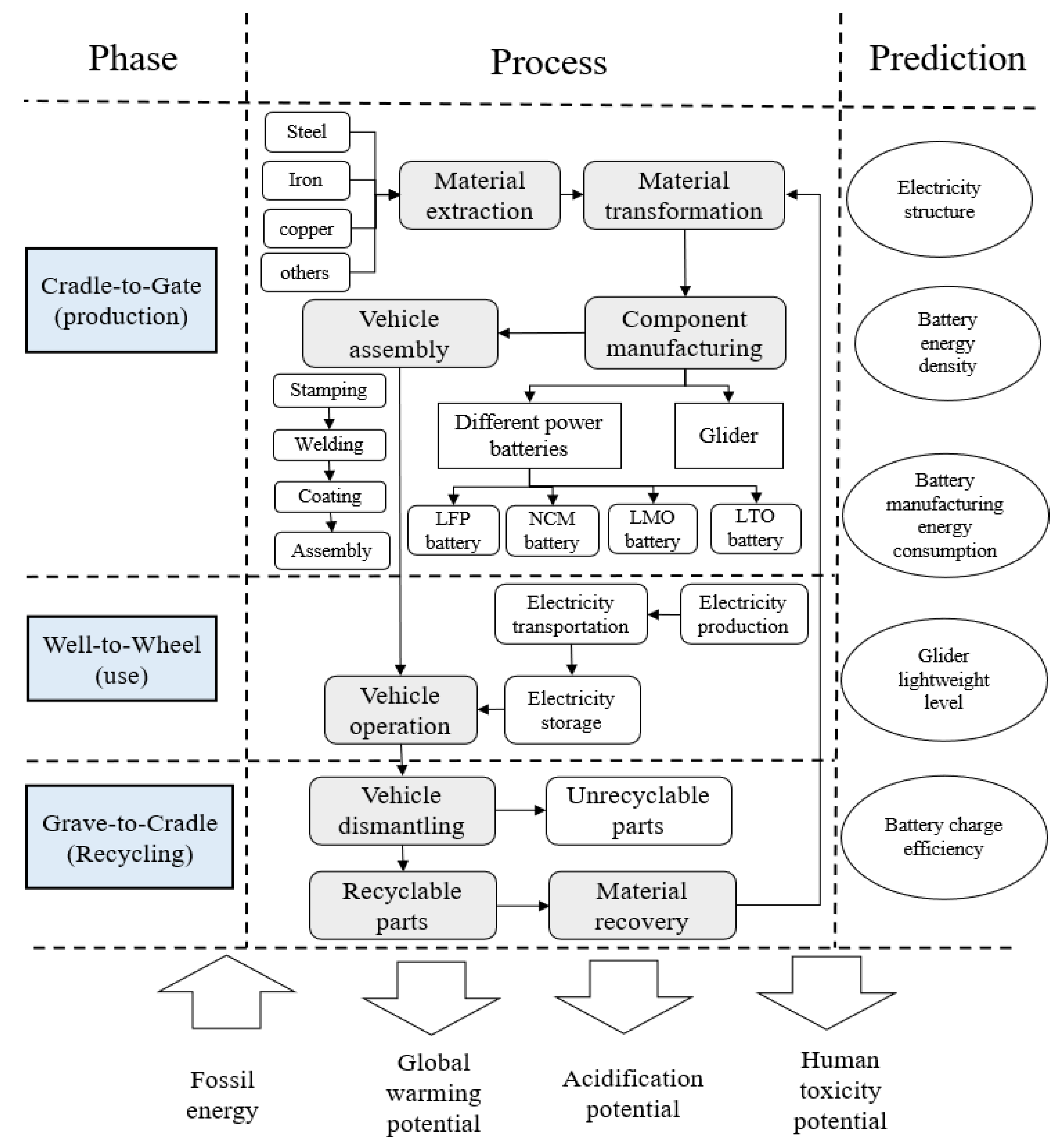 Life Cycle Prediction Assessment of Battery Electrical Vehicles with ...