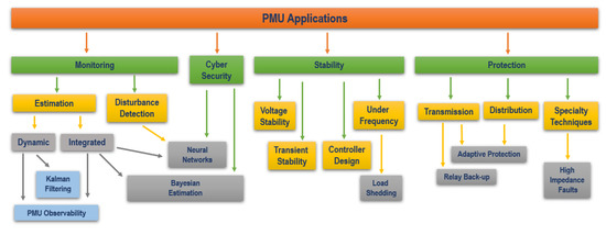 Research Trends and Applications of PMUs