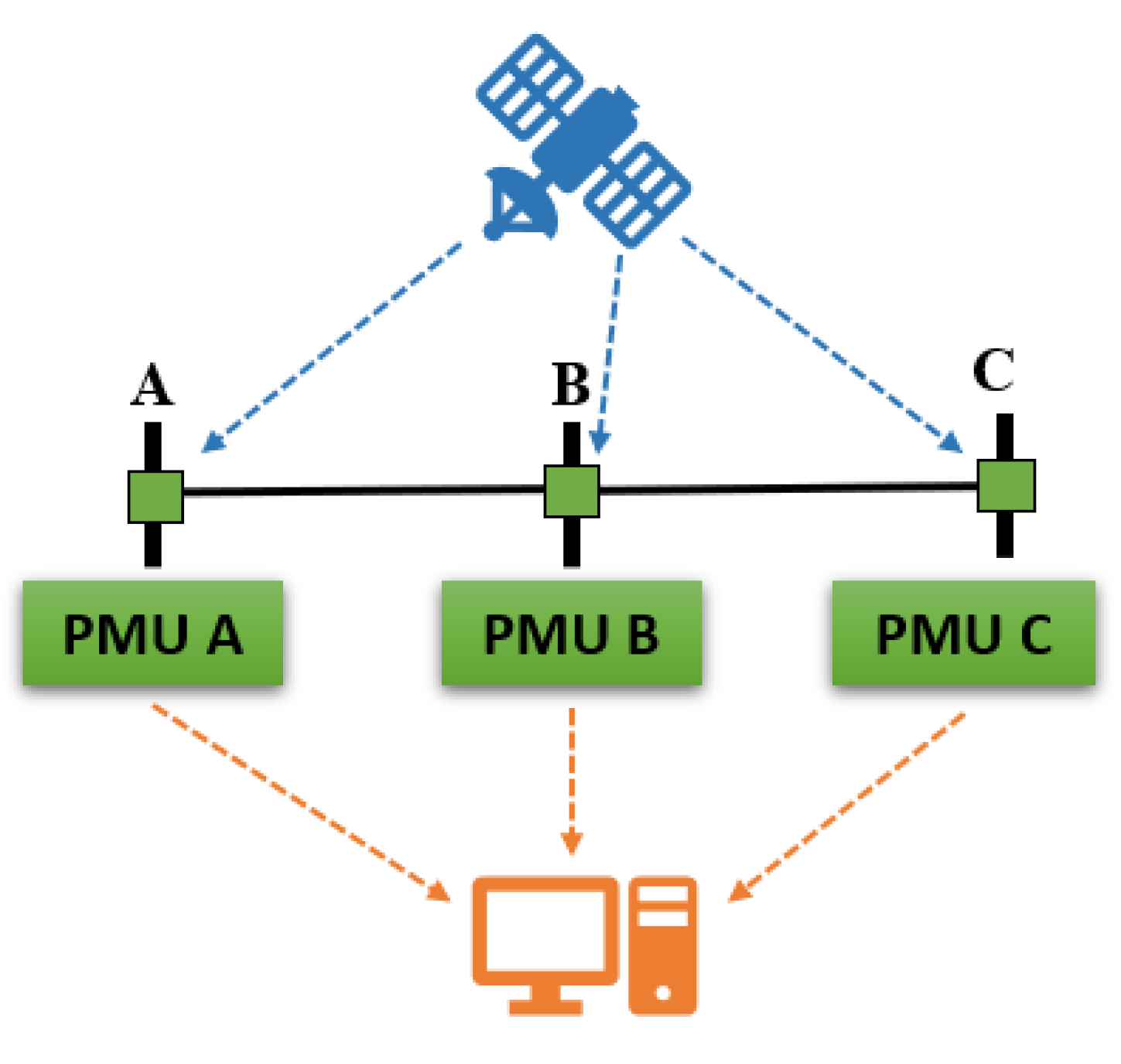 Research Trends and Applications of PMUs