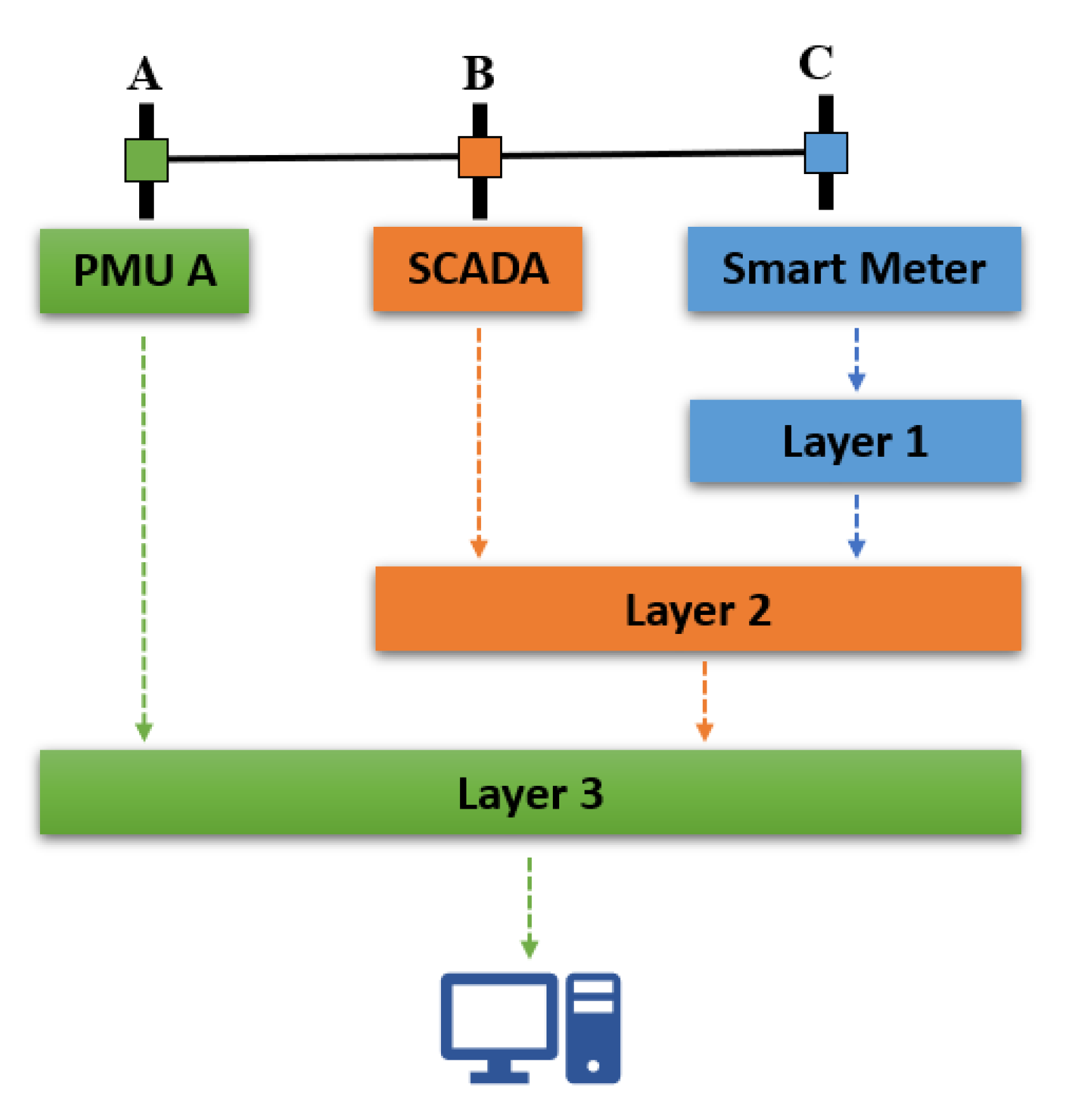Research Trends and Applications of PMUs