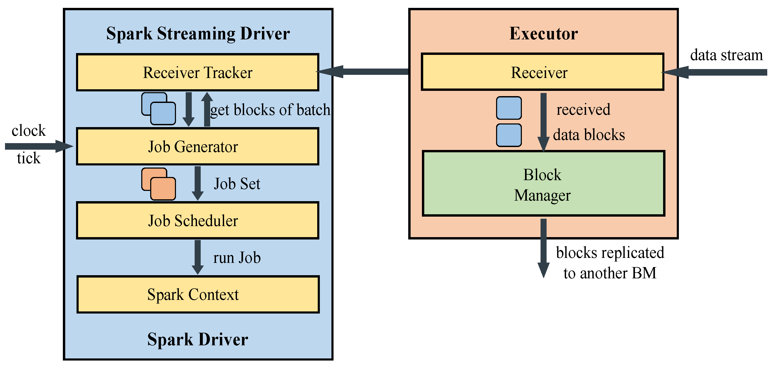 A Gas Concentration Prediction Method Driven by a Spark Streaming Framework