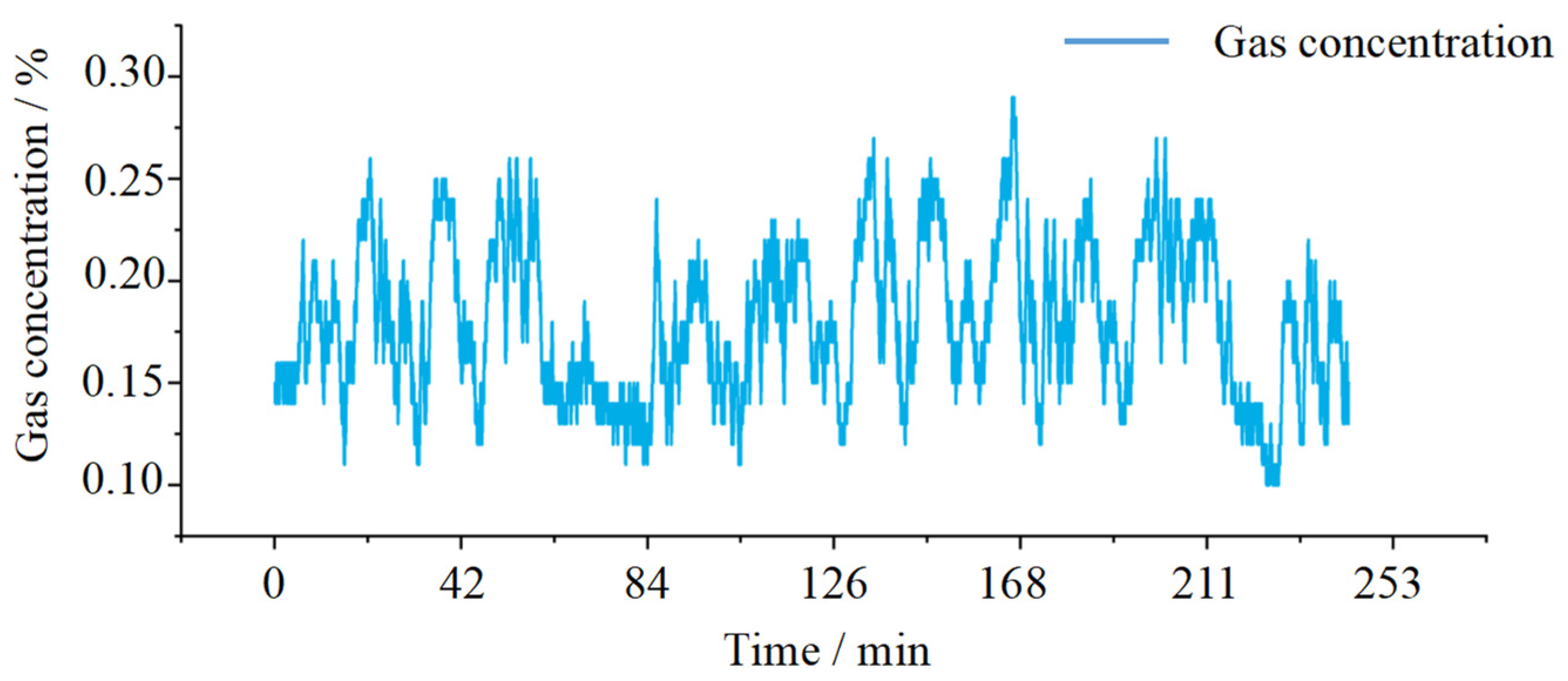 A Gas Concentration Prediction Method Driven by a Spark Streaming Framework