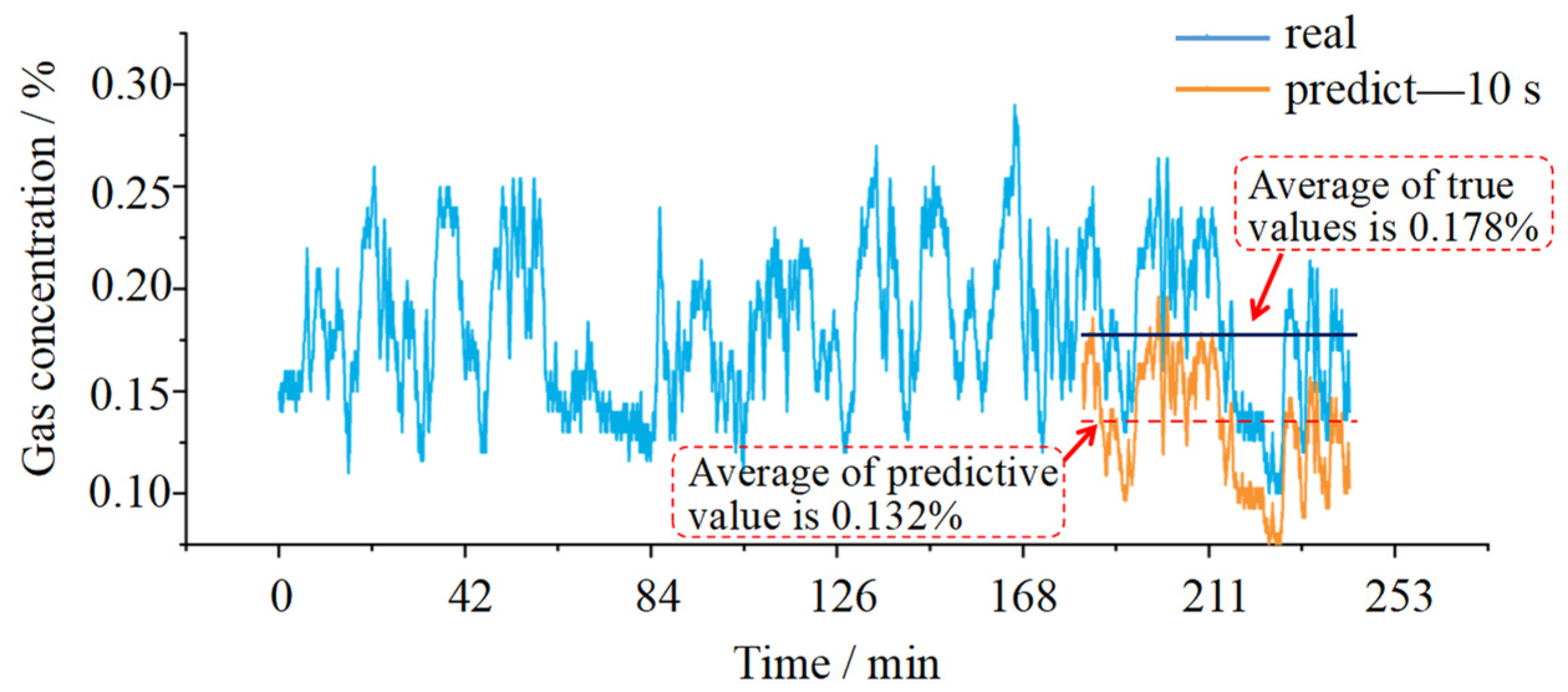 A Gas Concentration Prediction Method Driven by a Spark Streaming Framework