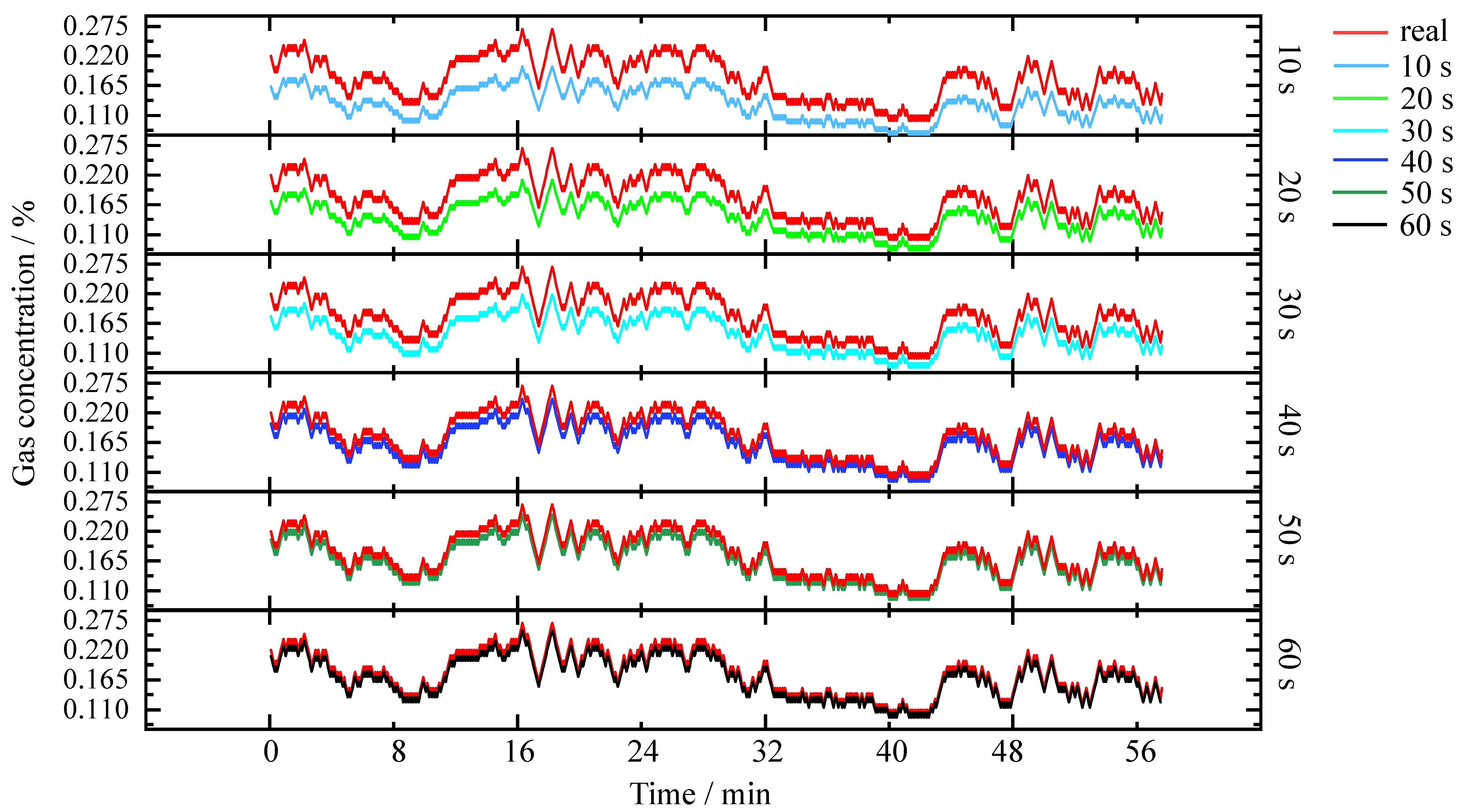 A Gas Concentration Prediction Method Driven by a Spark Streaming Framework