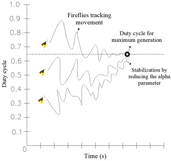 Implementation of the Bio-Inspired Metaheuristic Firefly Algorithm (FA) Applied to Maximum Power ...