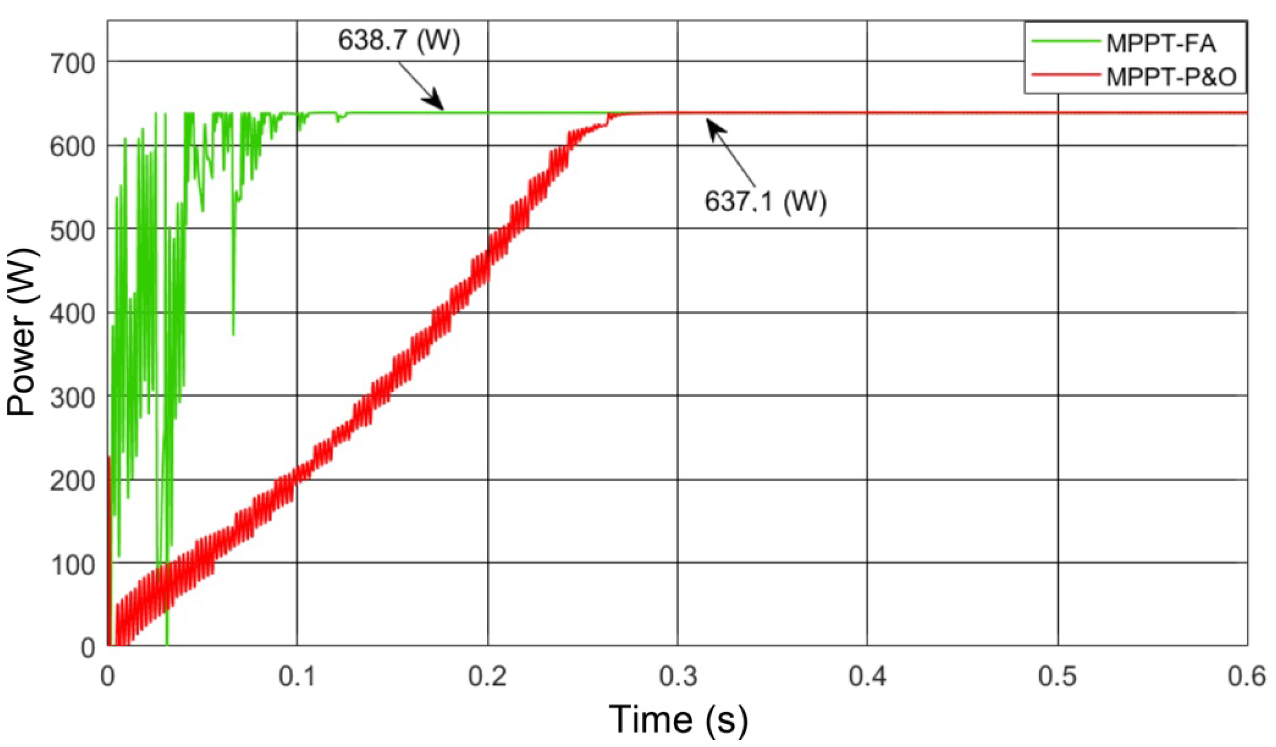 Implementation of the Bio-Inspired Metaheuristic Firefly Algorithm (FA) Applied to Maximum Power ...