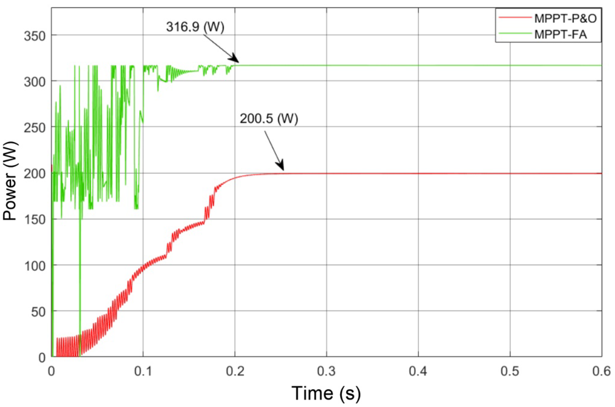 Implementation of the Bio-Inspired Metaheuristic Firefly Algorithm (FA) Applied to Maximum Power ...