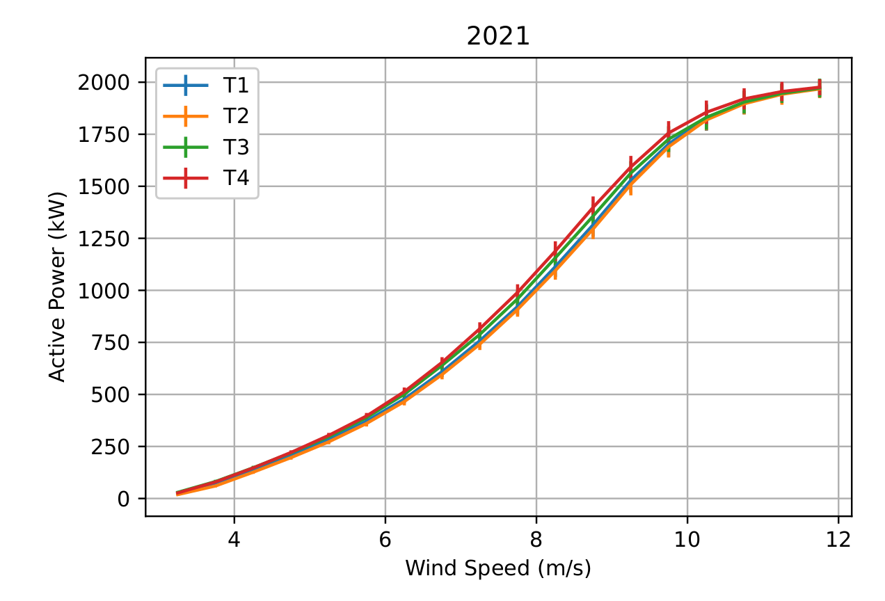 Discussion of Wind Turbine Performance Based on SCADA Data and Multiple ...