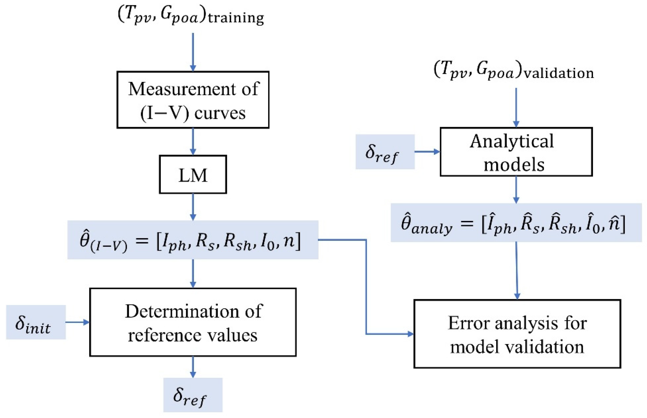 Low-Cost I–V Tracer for PV Fault Diagnosis Using Single-Diode Model ...