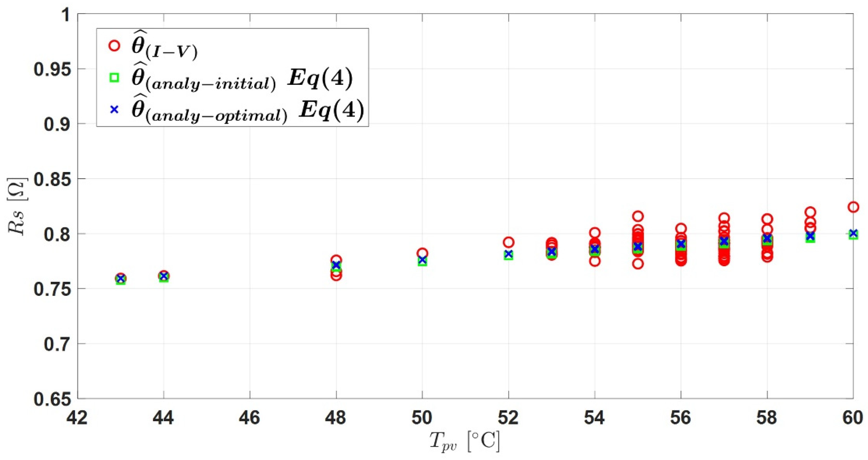 Low-Cost I–V Tracer for PV Fault Diagnosis Using Single-Diode Model ...