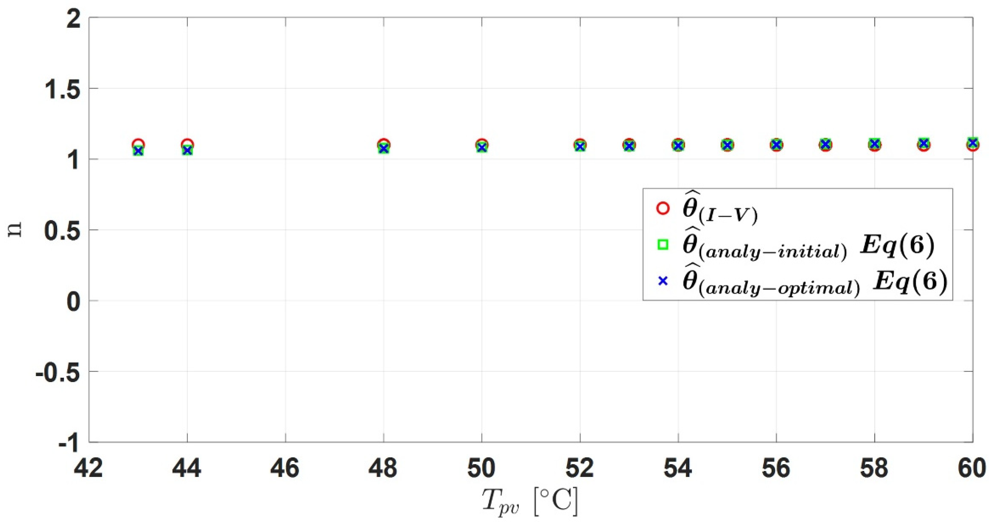 Low-Cost I–V Tracer for PV Fault Diagnosis Using Single-Diode Model ...