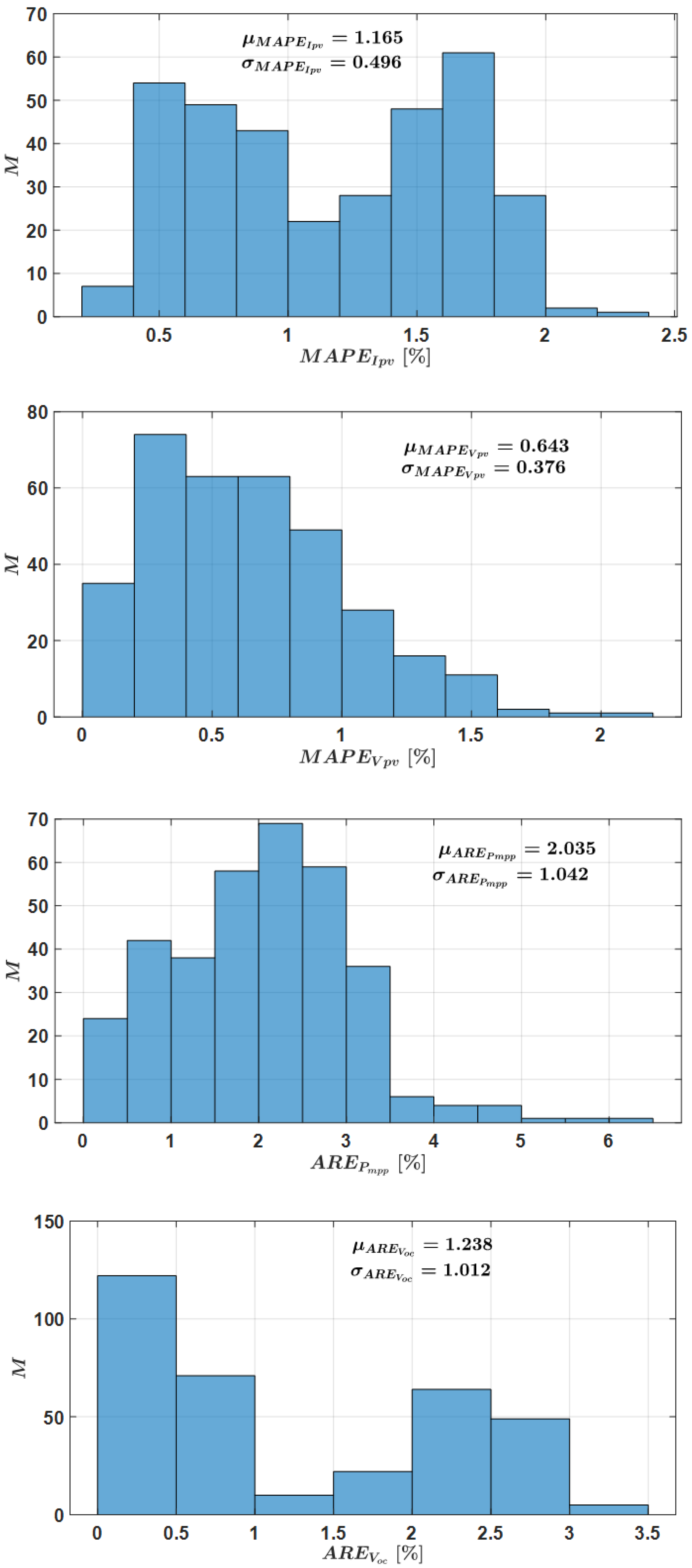 Low-Cost I–V Tracer for PV Fault Diagnosis Using Single-Diode Model ...