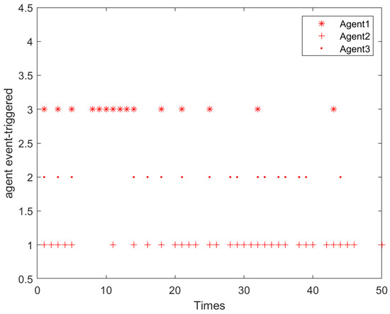 Energies | Free Full-Text | Event-Triggered Security Consensus for Multi-Agent Systems with ...
