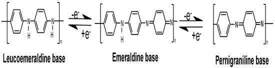 Progressive Intercalation and Exfoliation of Clay in Polyaniline ...