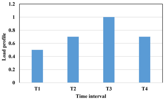 Optimal Scheduling of Reconfigurable Microgrids in Both Grid-Connected and Isolated Modes ...