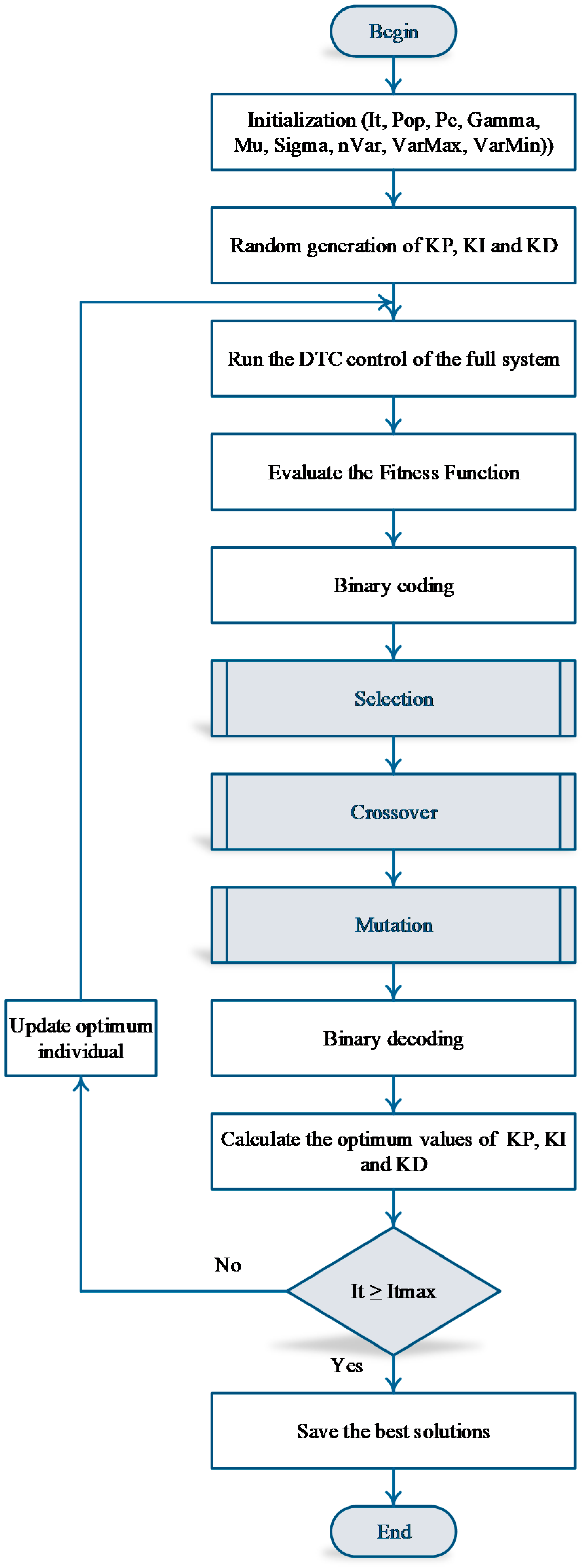 A New Robust Direct Torque Control Based on a Genetic Algorithm for a ...