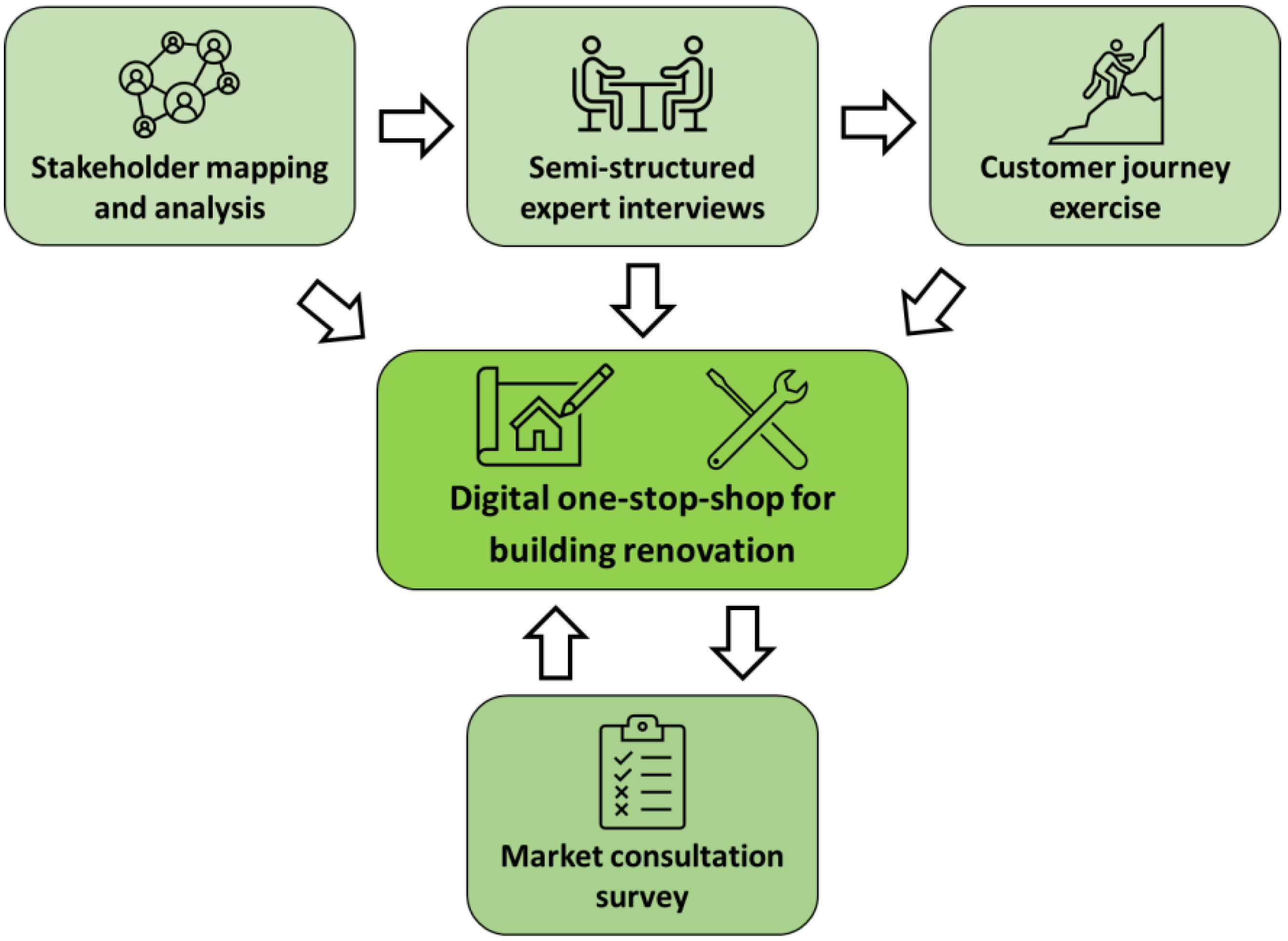 A Sequential Multi-Staged Approach for Developing Digital One-Stop ...