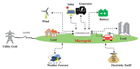A Smart Microgrid System with Artificial Intelligence for Power-Sharing ...