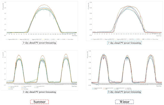 A Short-Term Photovoltaic Power Forecasting Method Combining a Deep ...