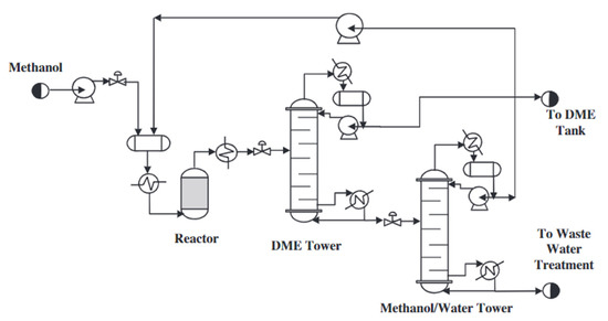 Dimethyl Deposit