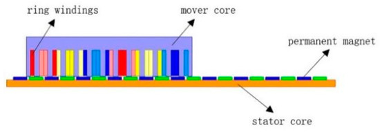 Electromagnetic Design and Analysis of Permanent Magnet Linear ...